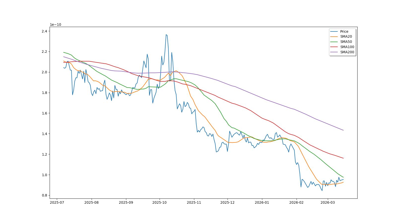 BODA Token Simple Moving Averages