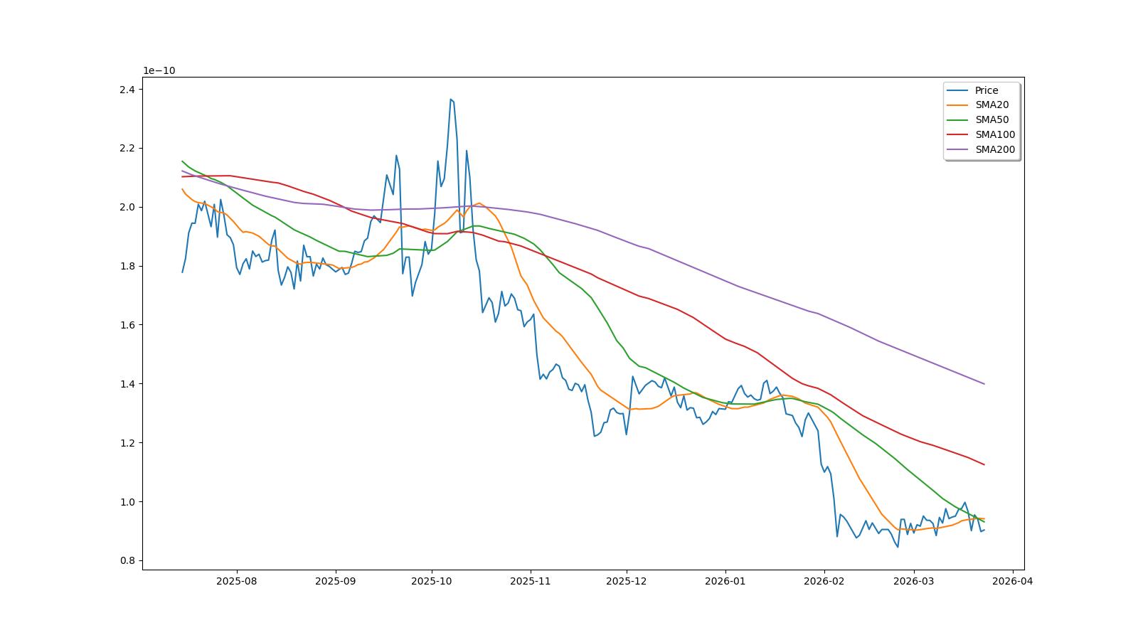 BODA Token Simple Moving Averages