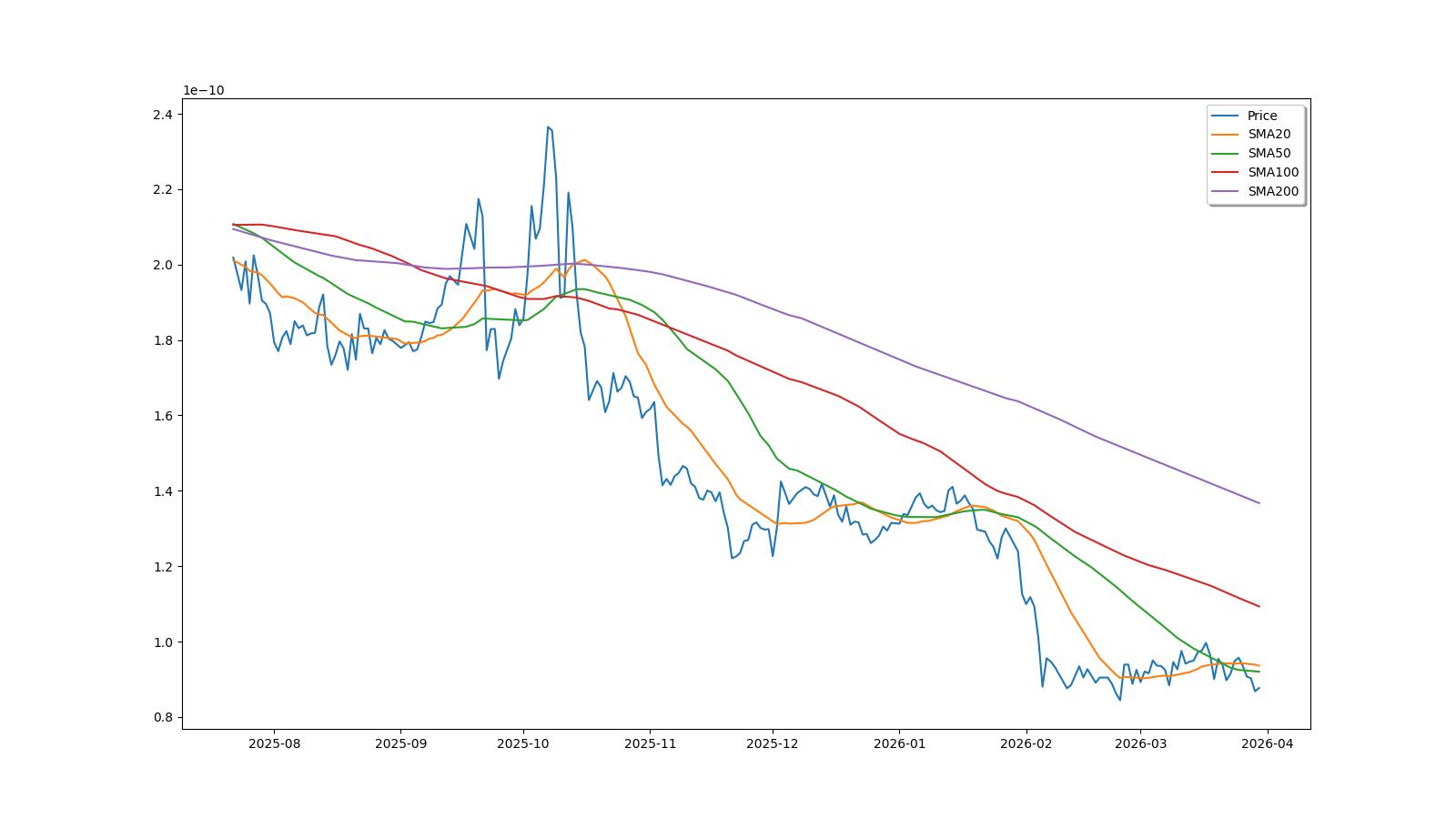 BODA Token Simple Moving Averages