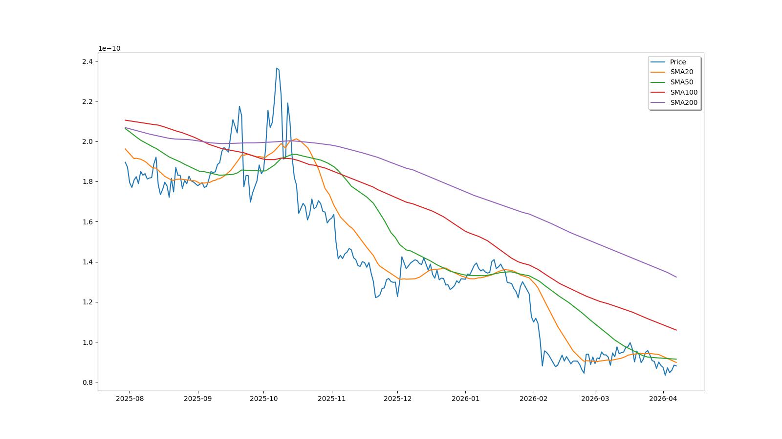 BODA Token Simple Moving Averages