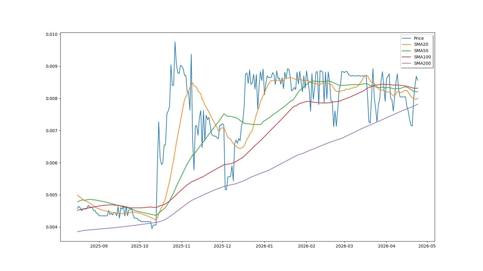 Bodhi Simple Moving Averages