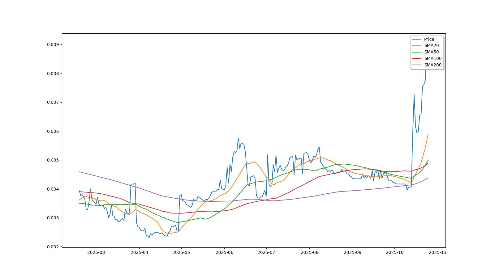 Bodhi Simple Moving Averages