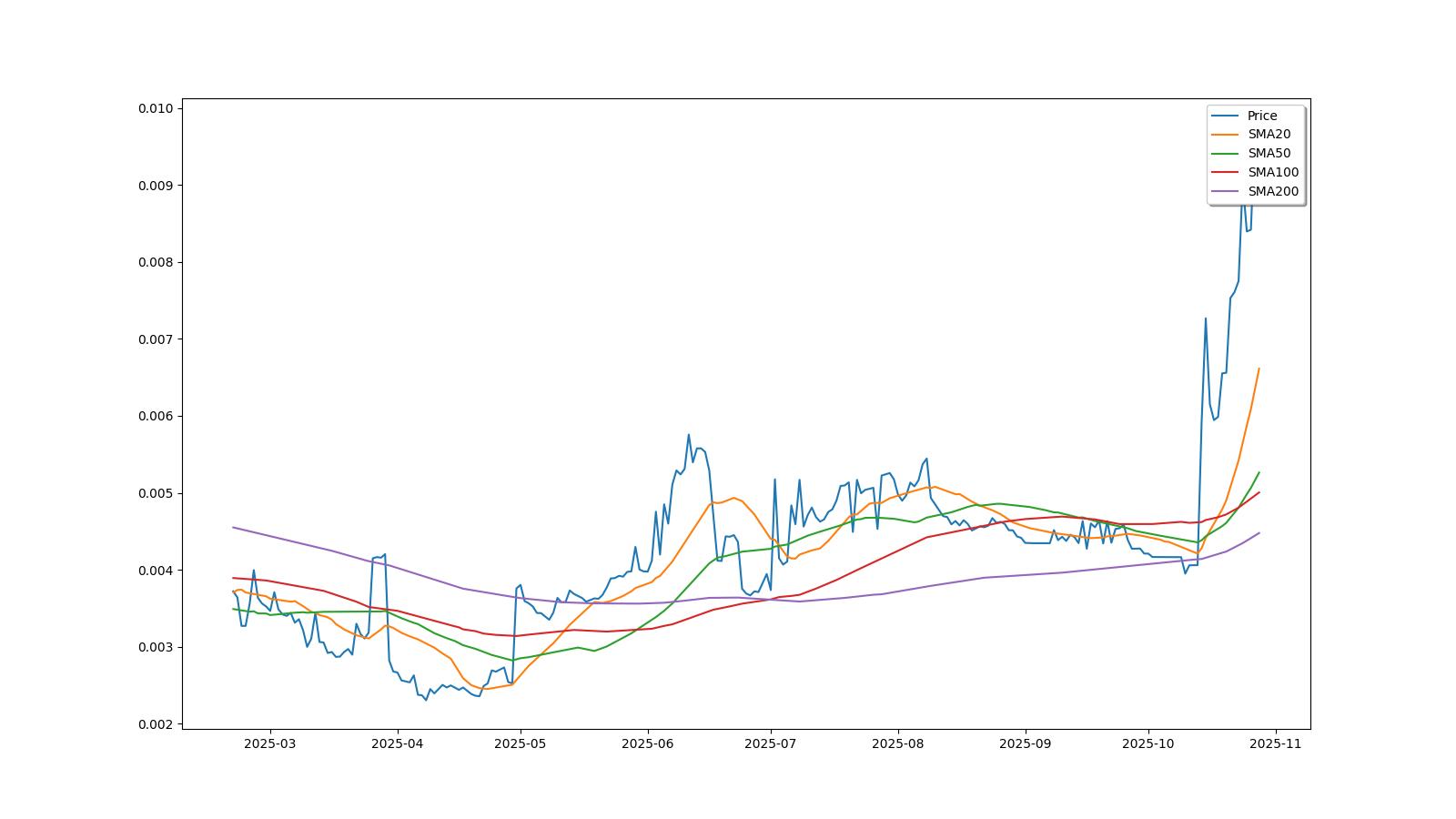 Bodhi Simple Moving Averages