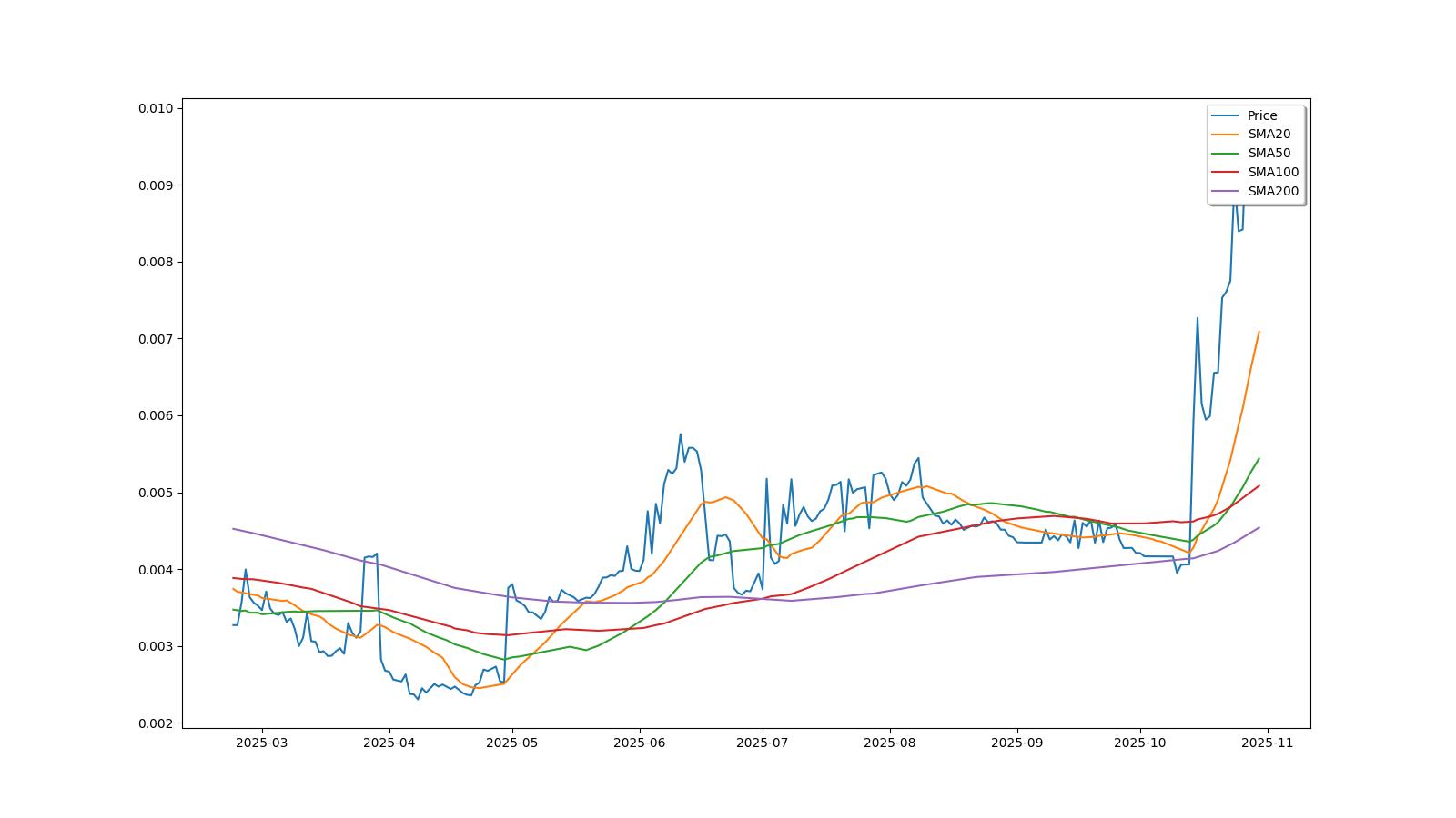 Bodhi Simple Moving Averages