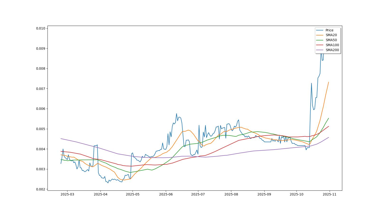 Bodhi Simple Moving Averages