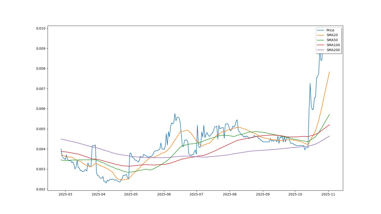 Bodhi Simple Moving Averages