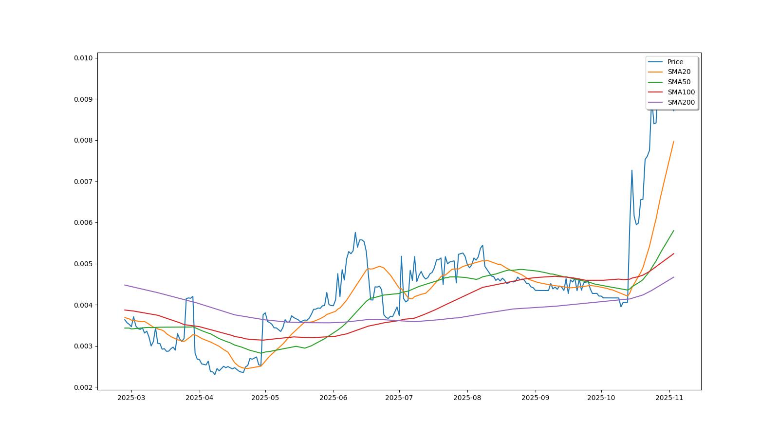 Bodhi Simple Moving Averages