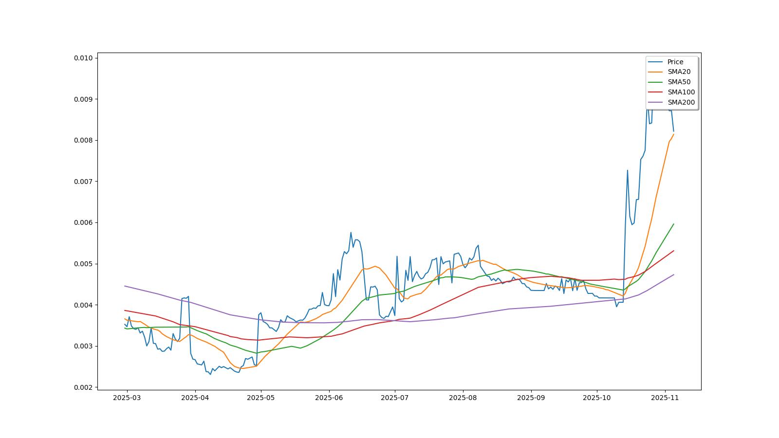 Bodhi Simple Moving Averages
