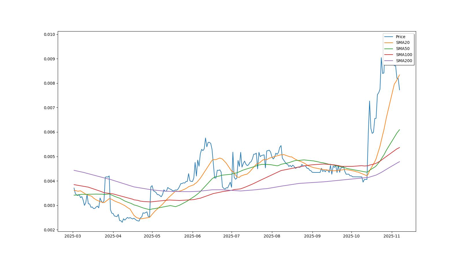 Bodhi Simple Moving Averages