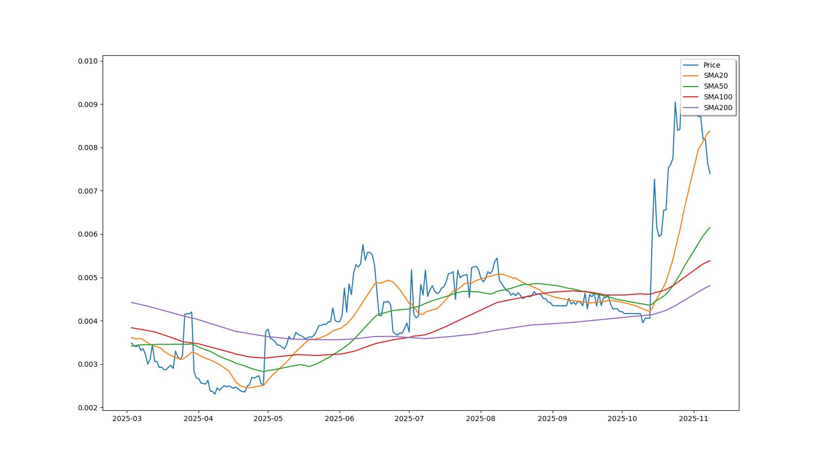 Bodhi Simple Moving Averages