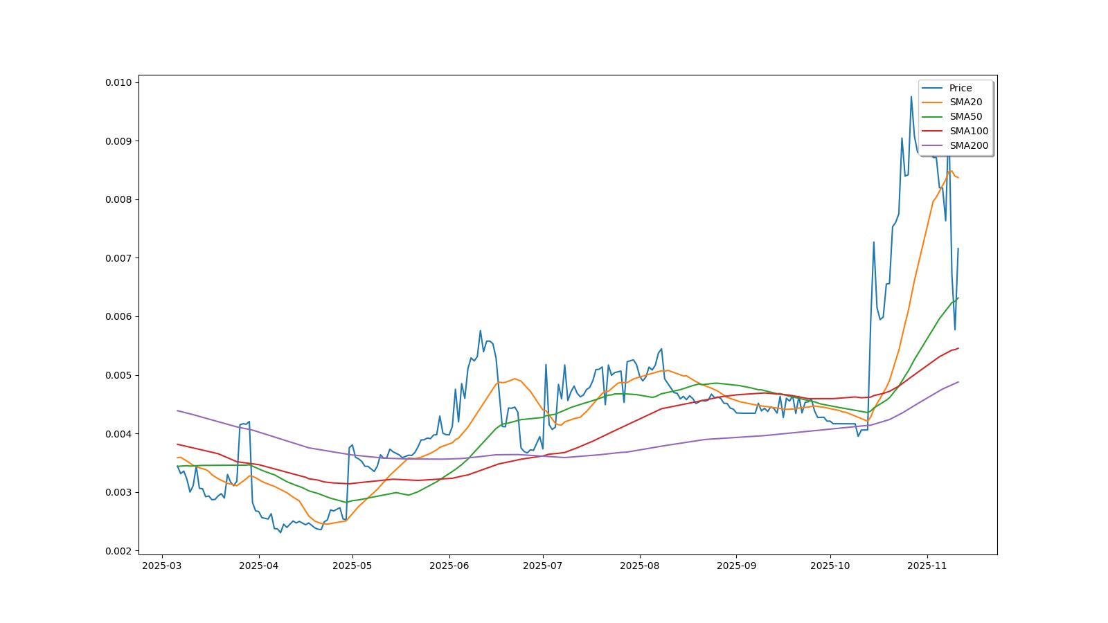 Bodhi Simple Moving Averages