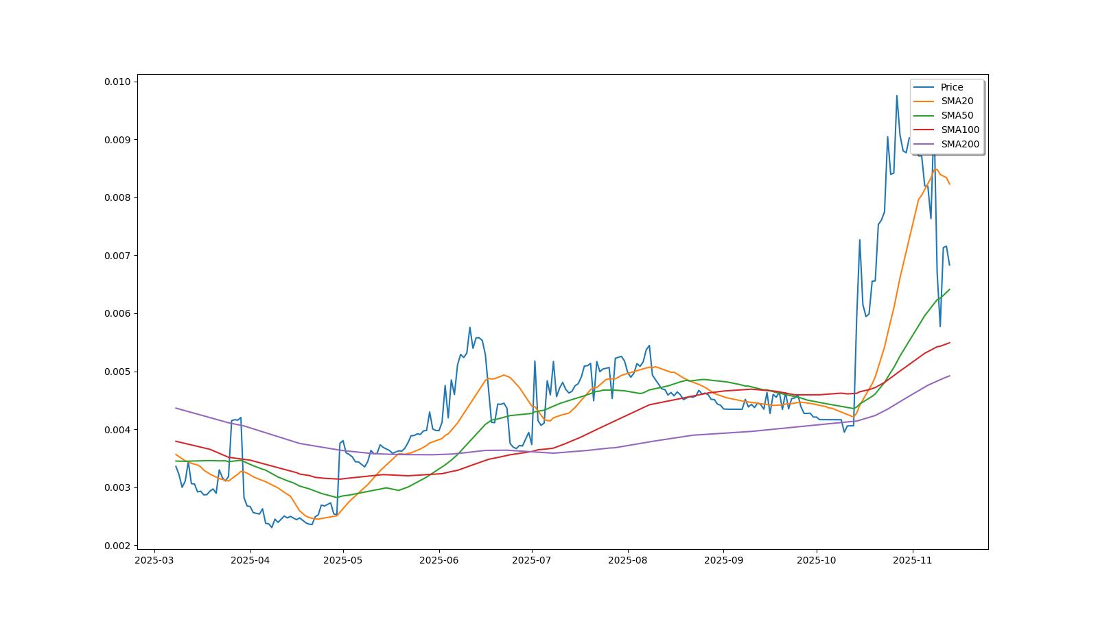 Bodhi Simple Moving Averages