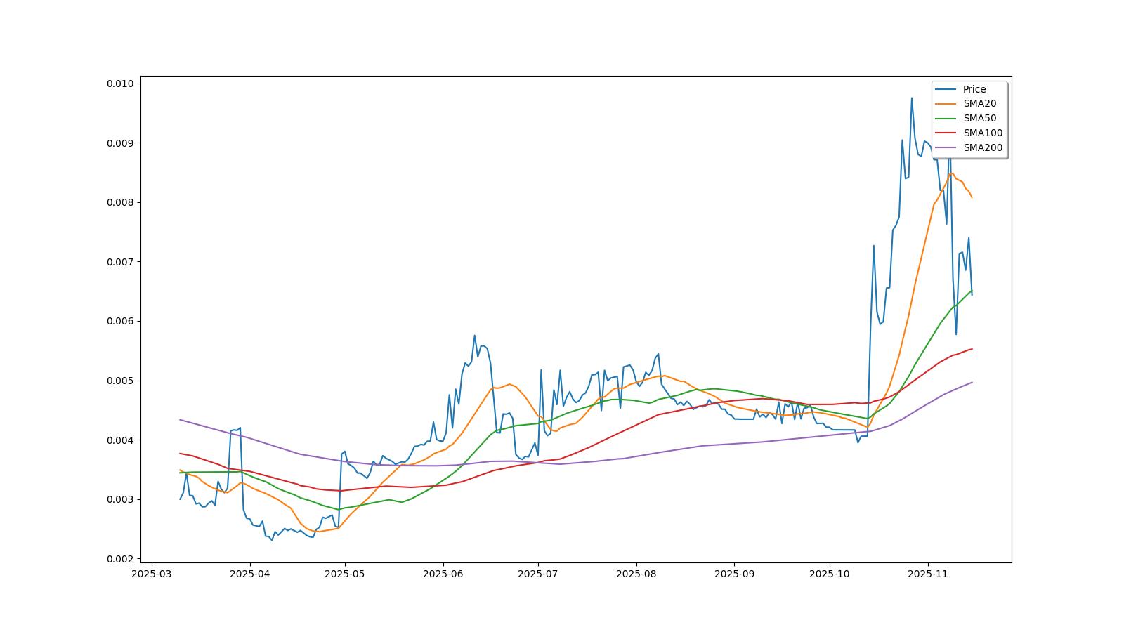 Bodhi Simple Moving Averages