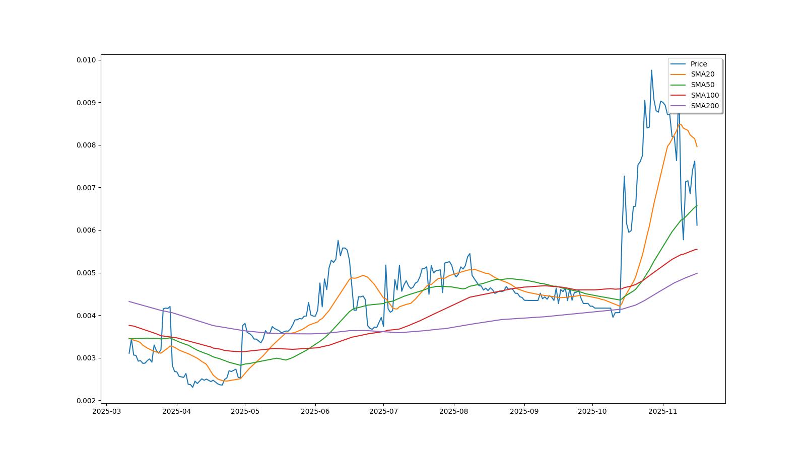 Bodhi Simple Moving Averages