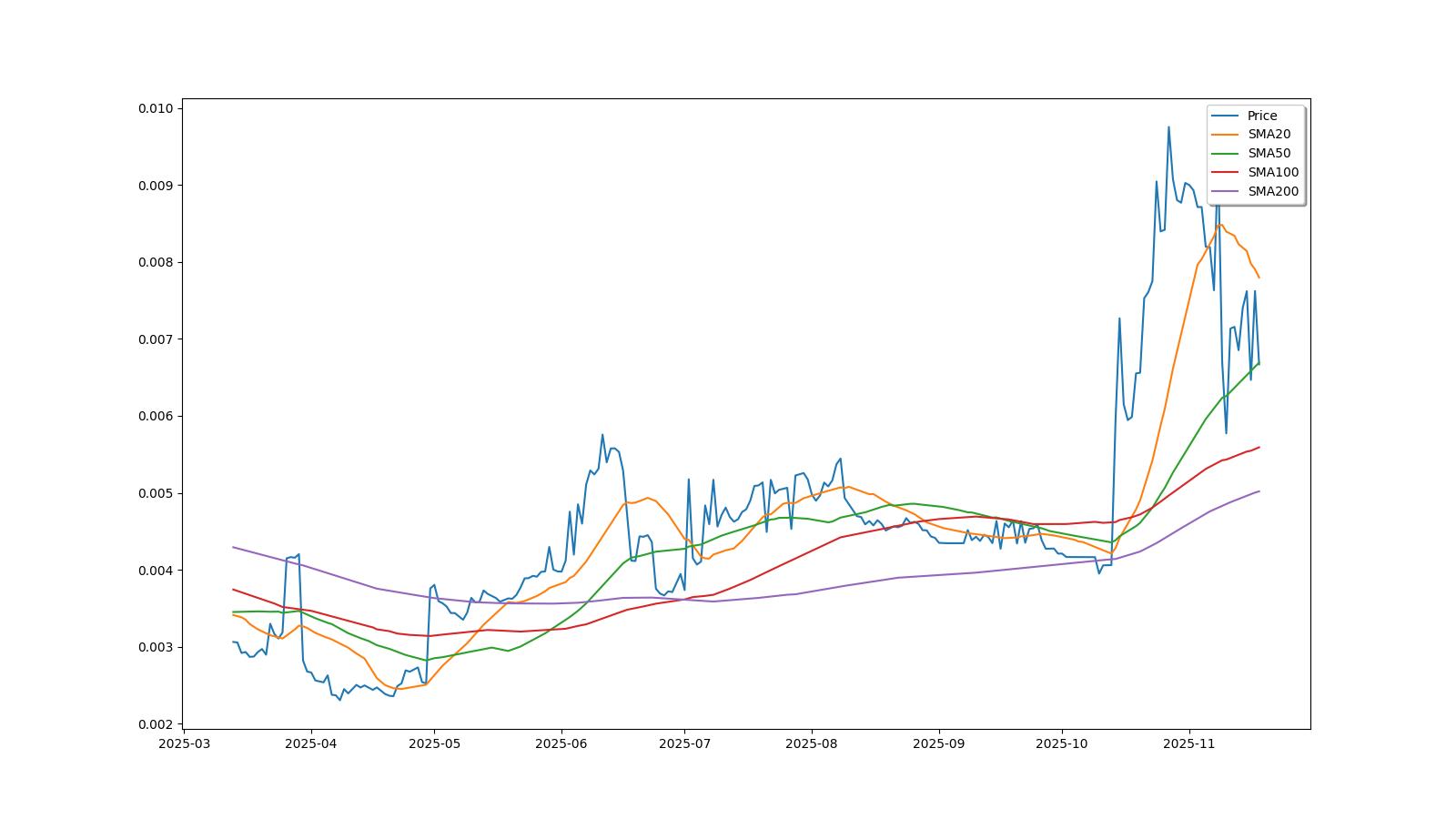 Bodhi Simple Moving Averages