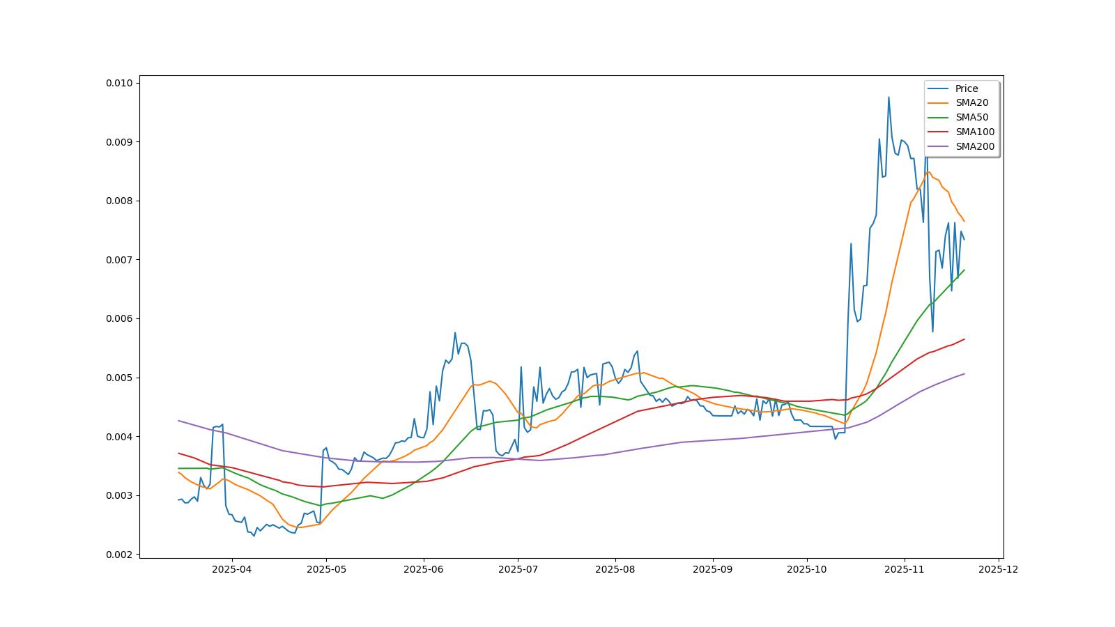 Bodhi Simple Moving Averages