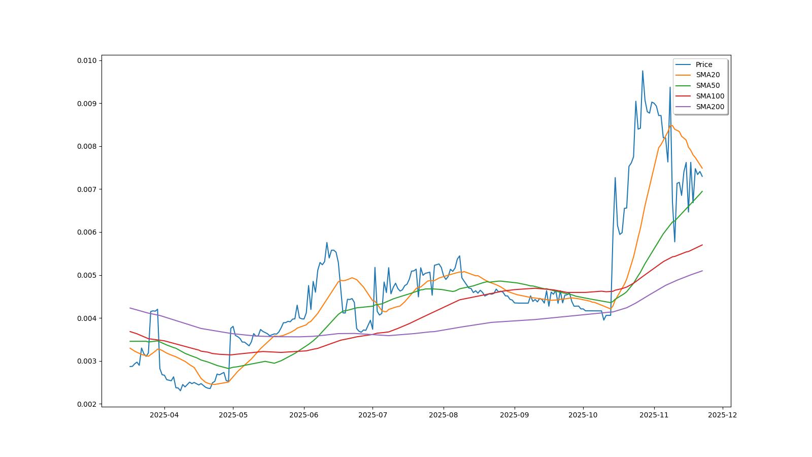 Bodhi Simple Moving Averages