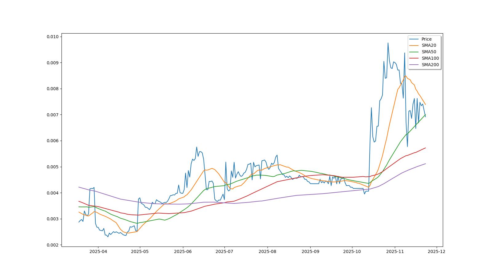 Bodhi Simple Moving Averages