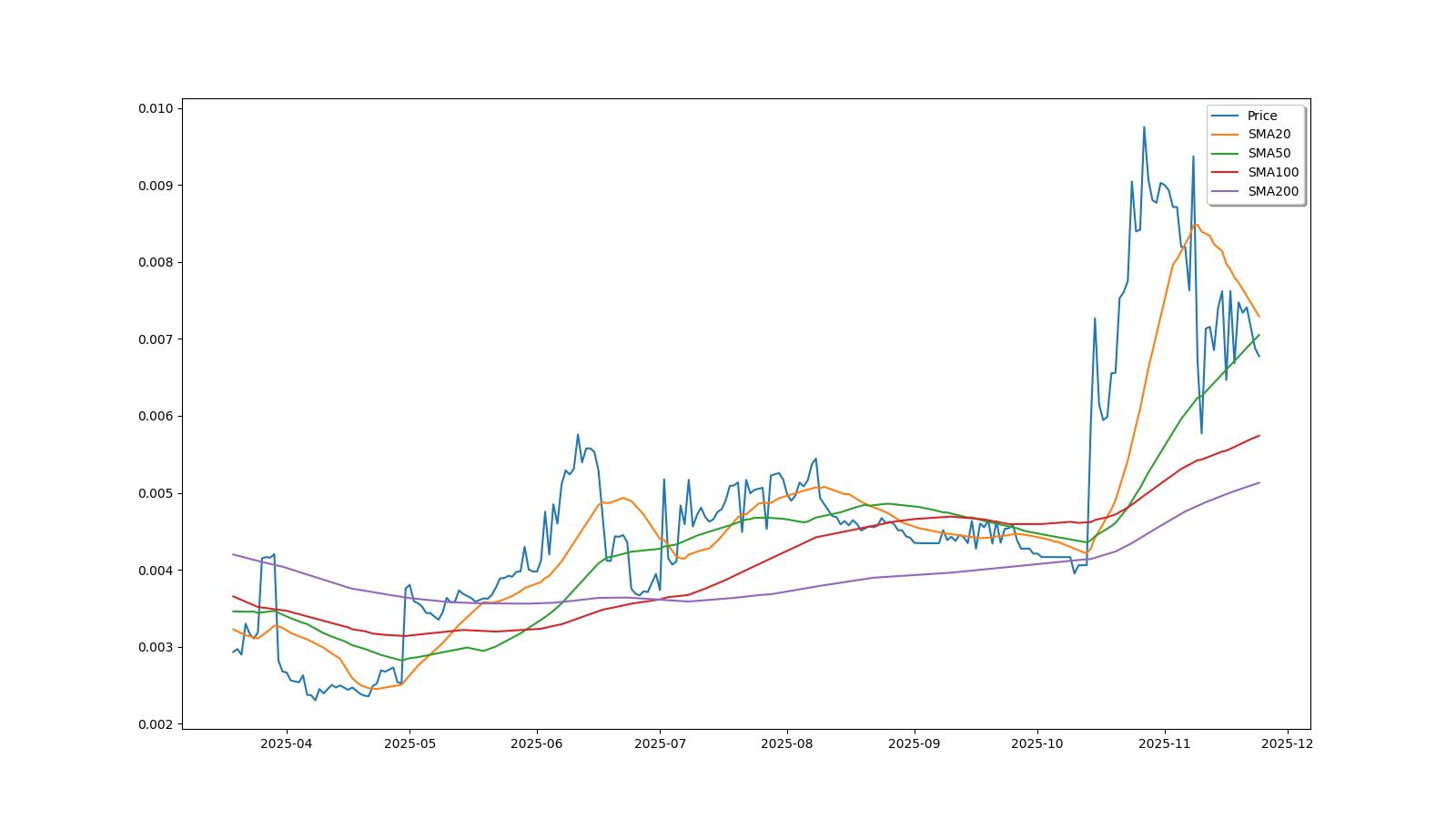 Bodhi Simple Moving Averages