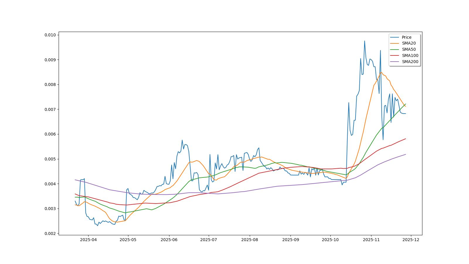 Bodhi Simple Moving Averages