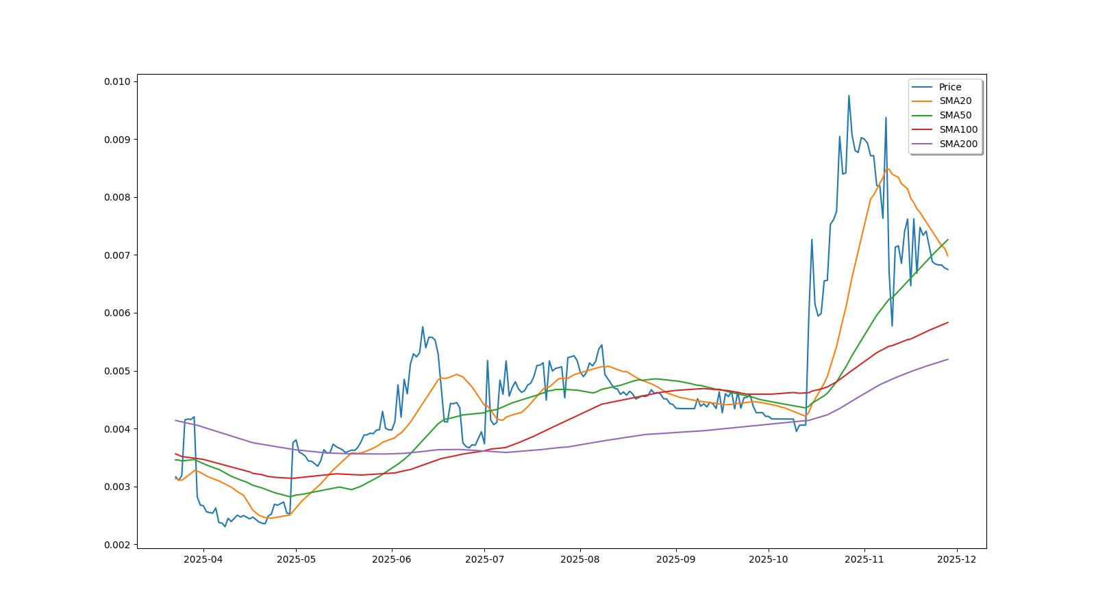 Bodhi Simple Moving Averages