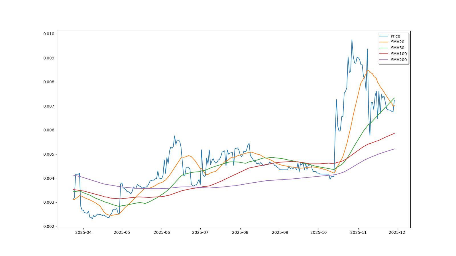 Bodhi Simple Moving Averages