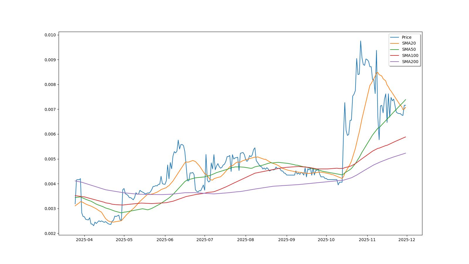 Bodhi Simple Moving Averages