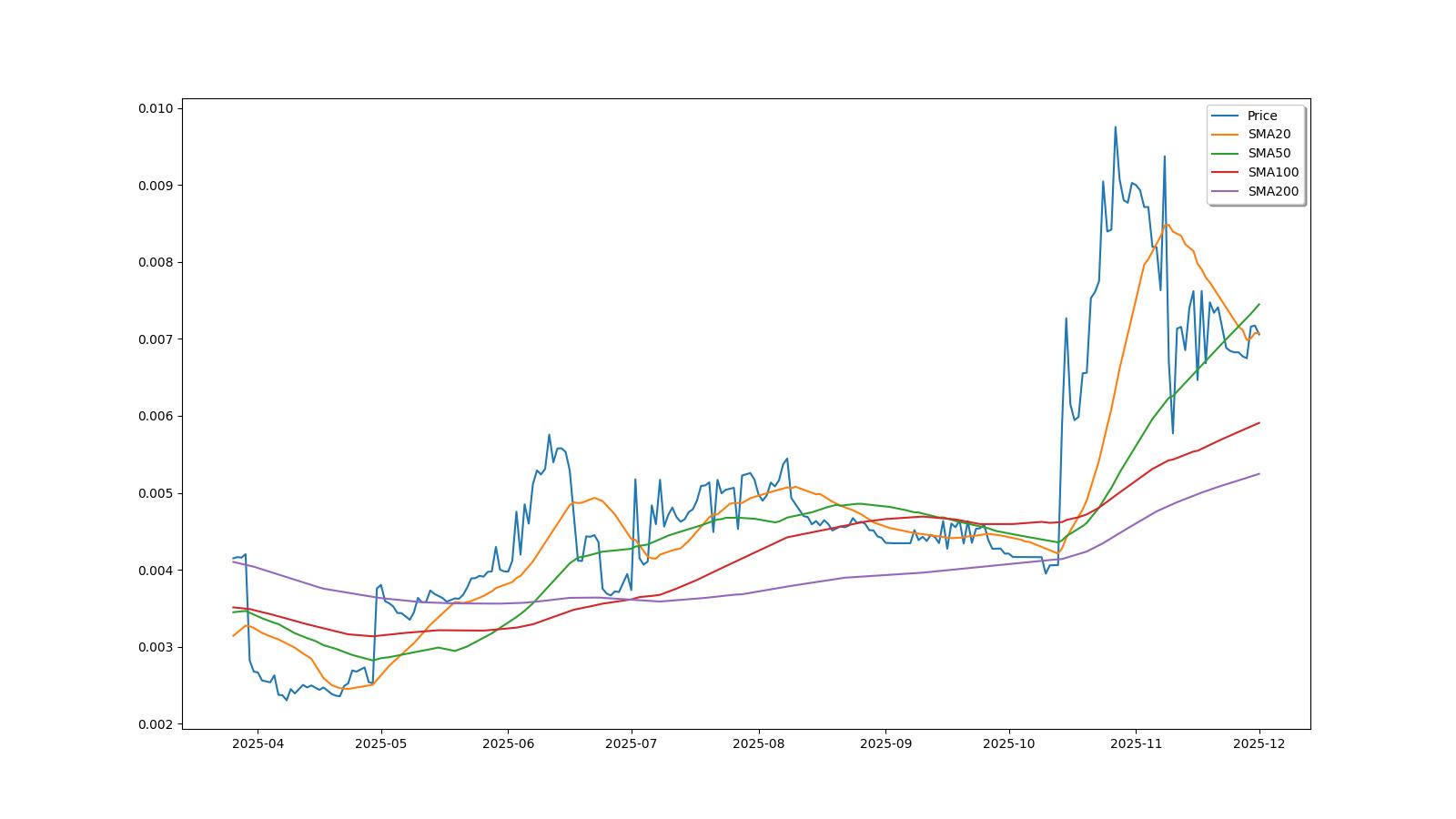 Bodhi Simple Moving Averages
