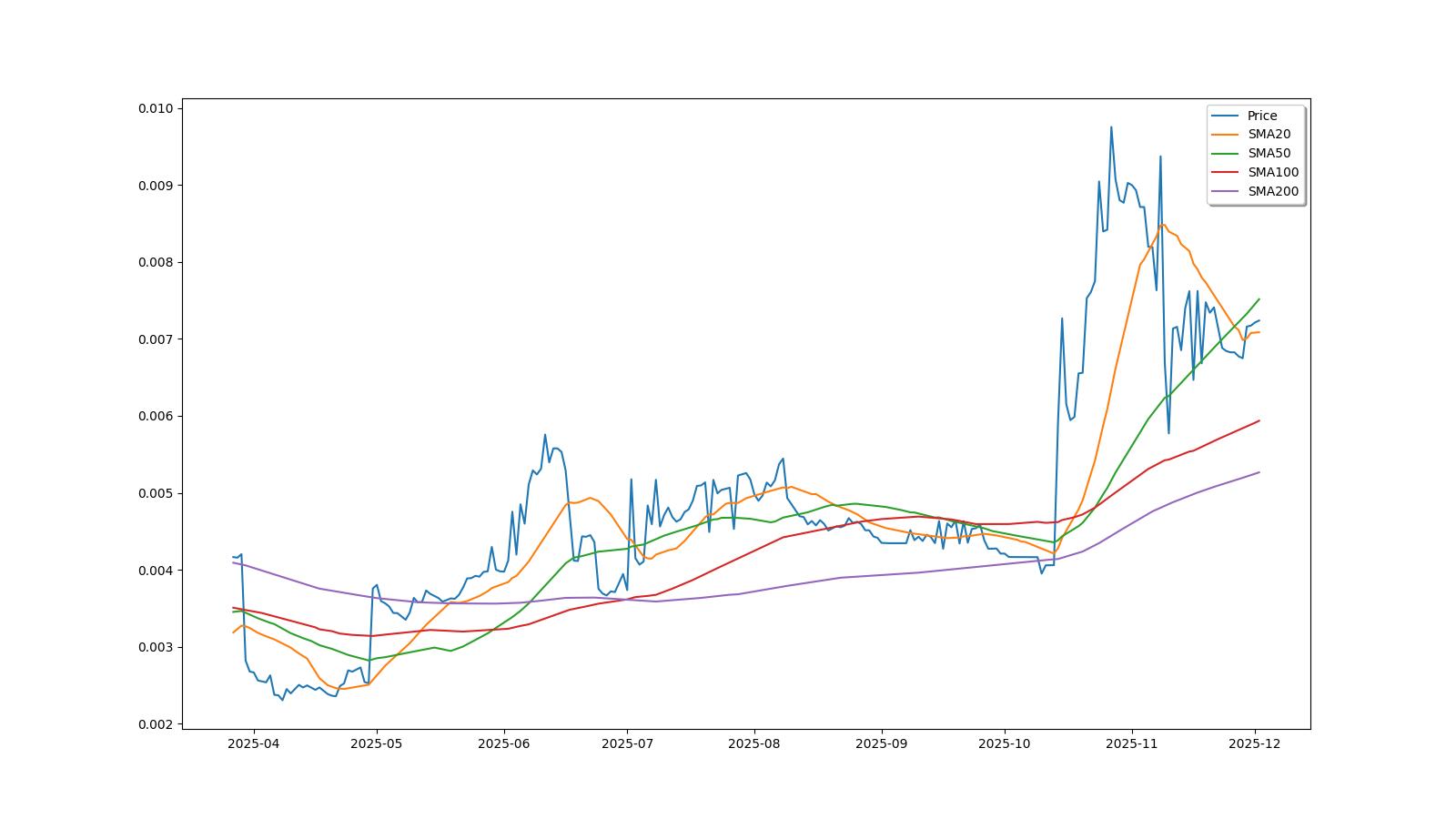 Bodhi Simple Moving Averages