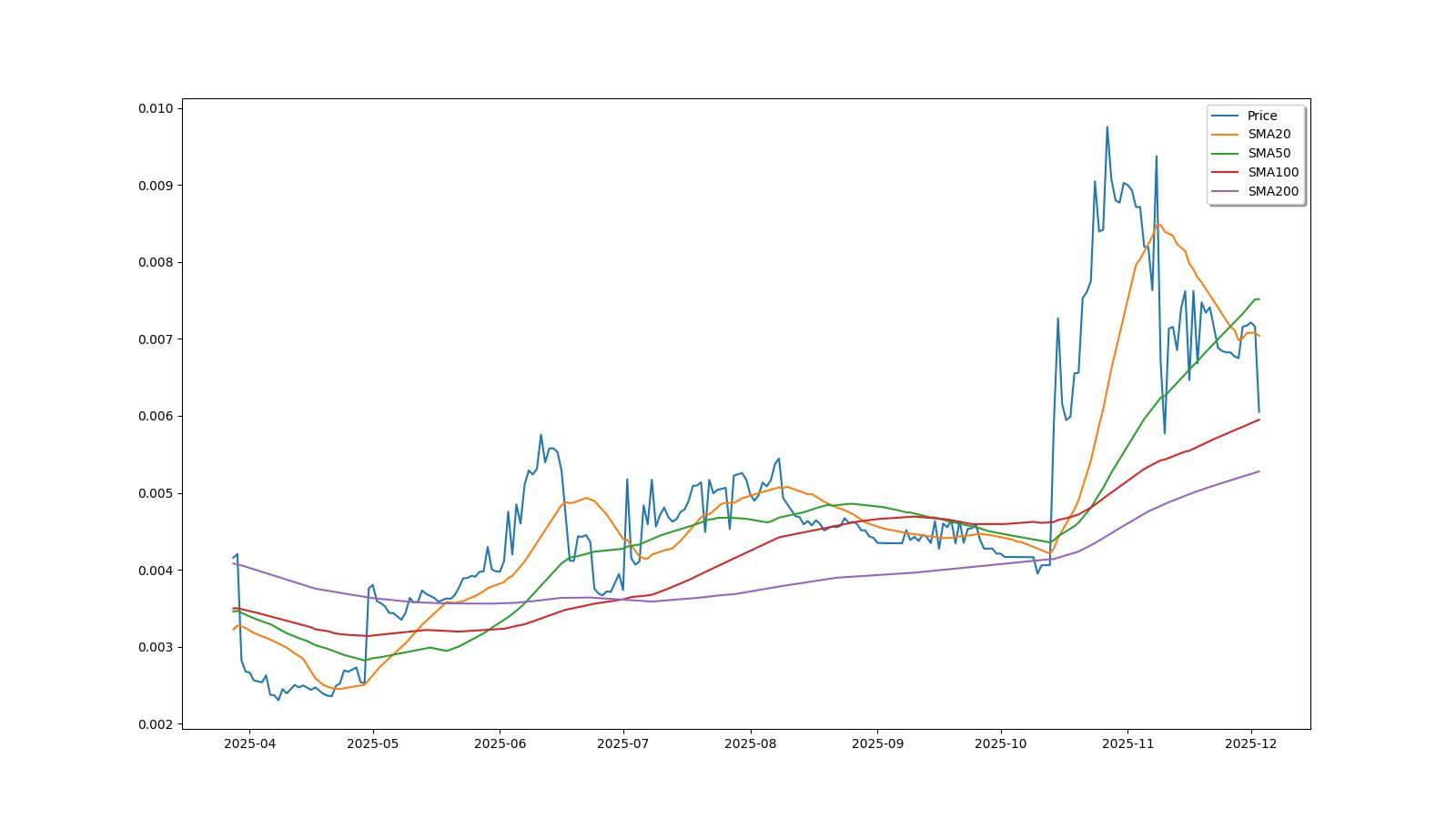 Bodhi Simple Moving Averages