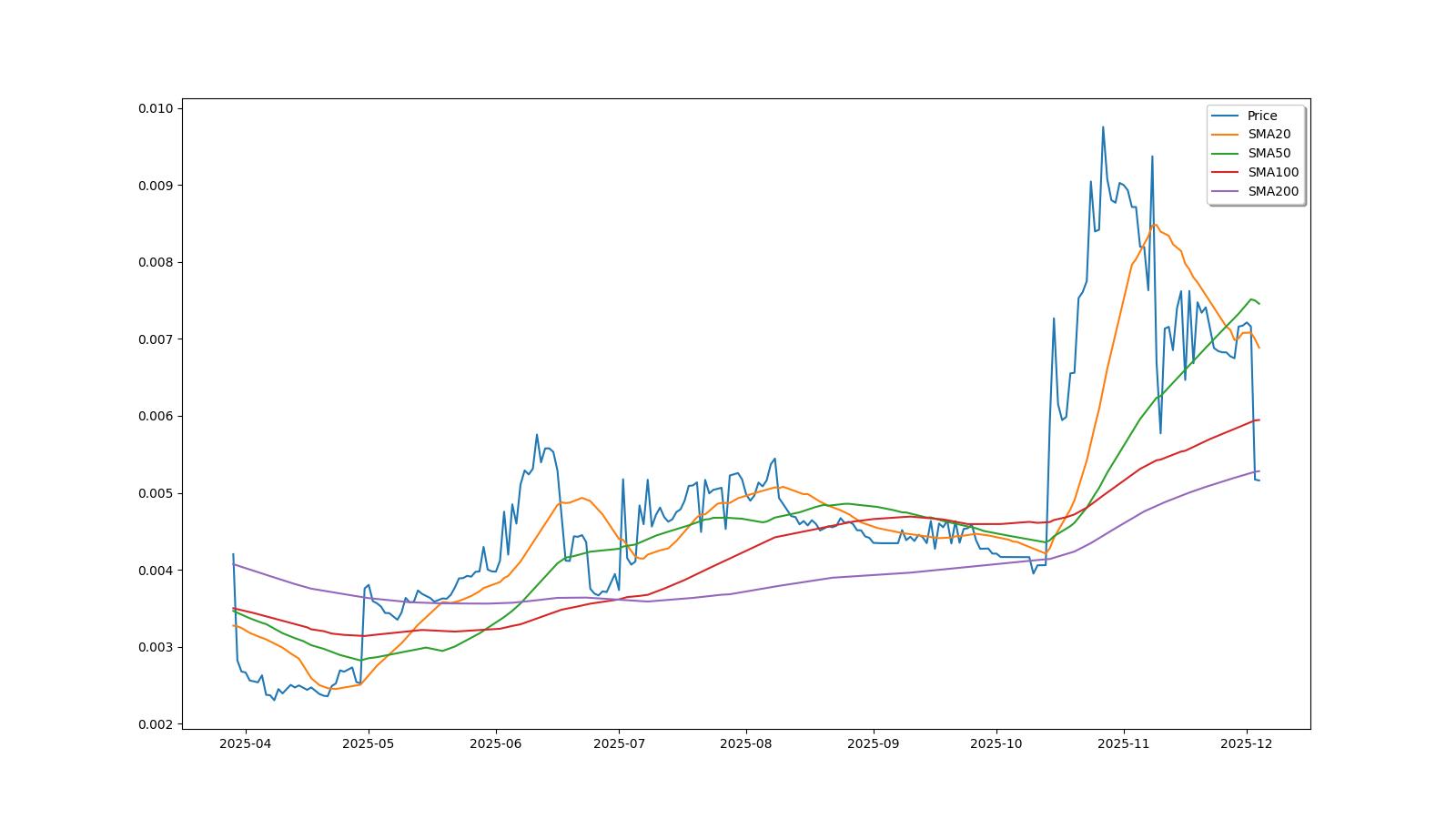 Bodhi Simple Moving Averages