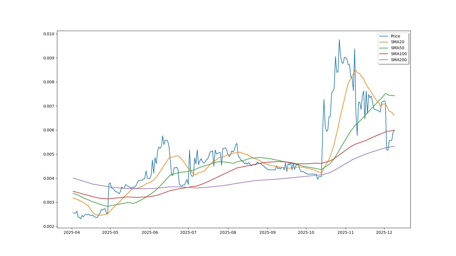 Bodhi Simple Moving Averages
