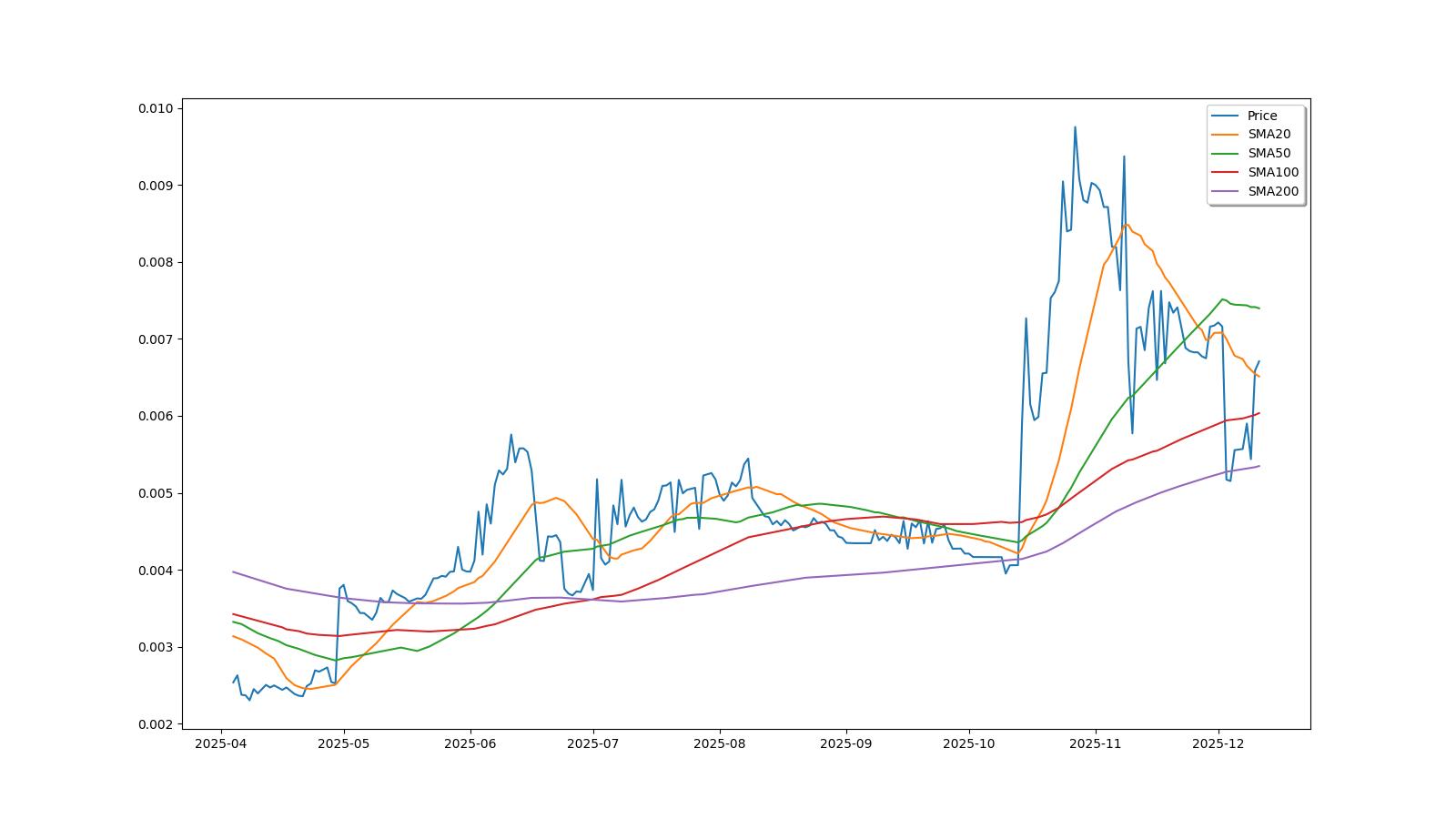 Bodhi Simple Moving Averages