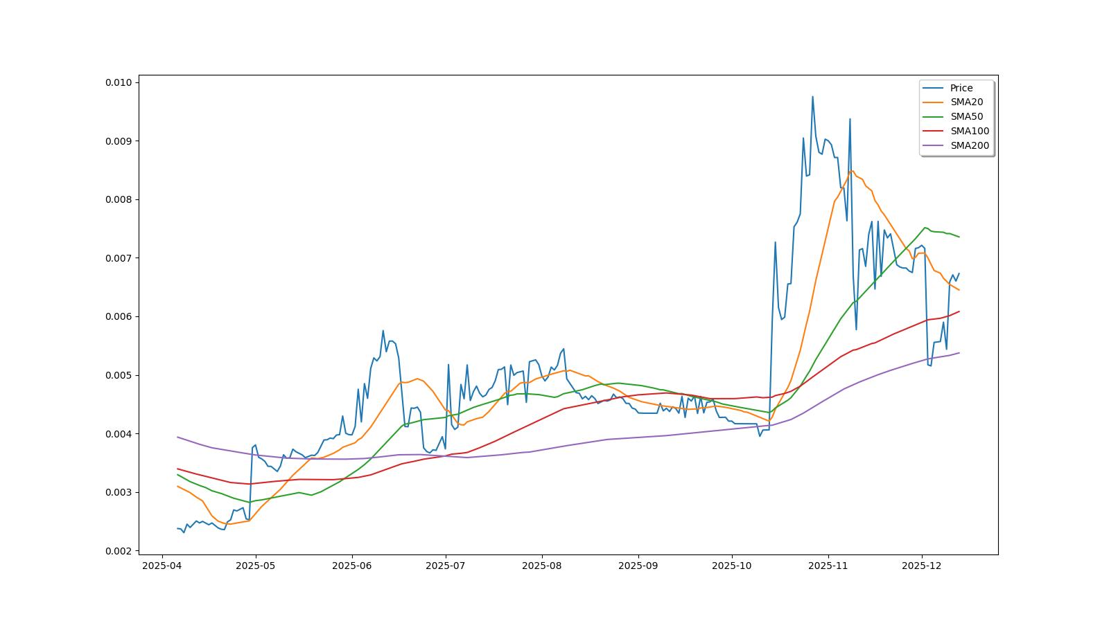 Bodhi Simple Moving Averages