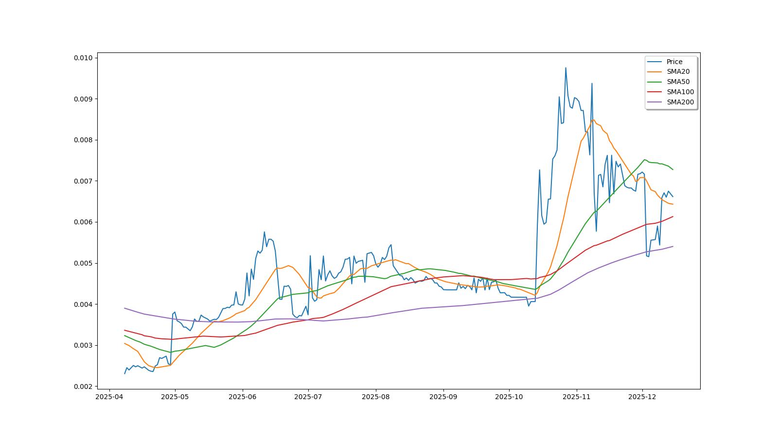 Bodhi Simple Moving Averages