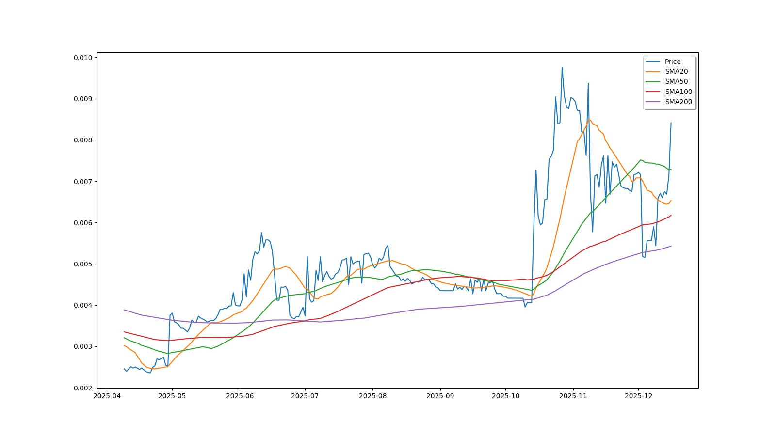 Bodhi Simple Moving Averages