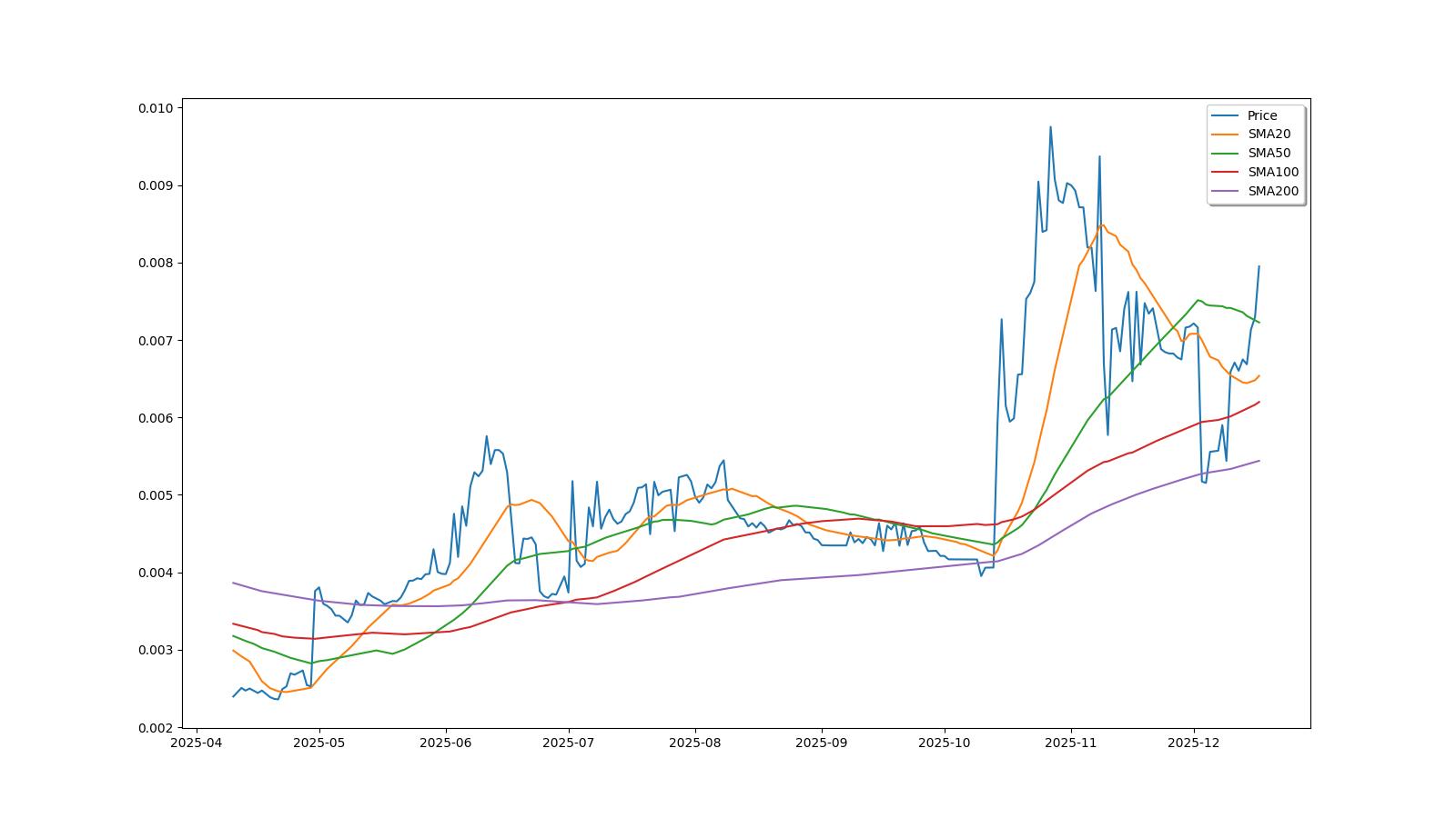 Bodhi Simple Moving Averages