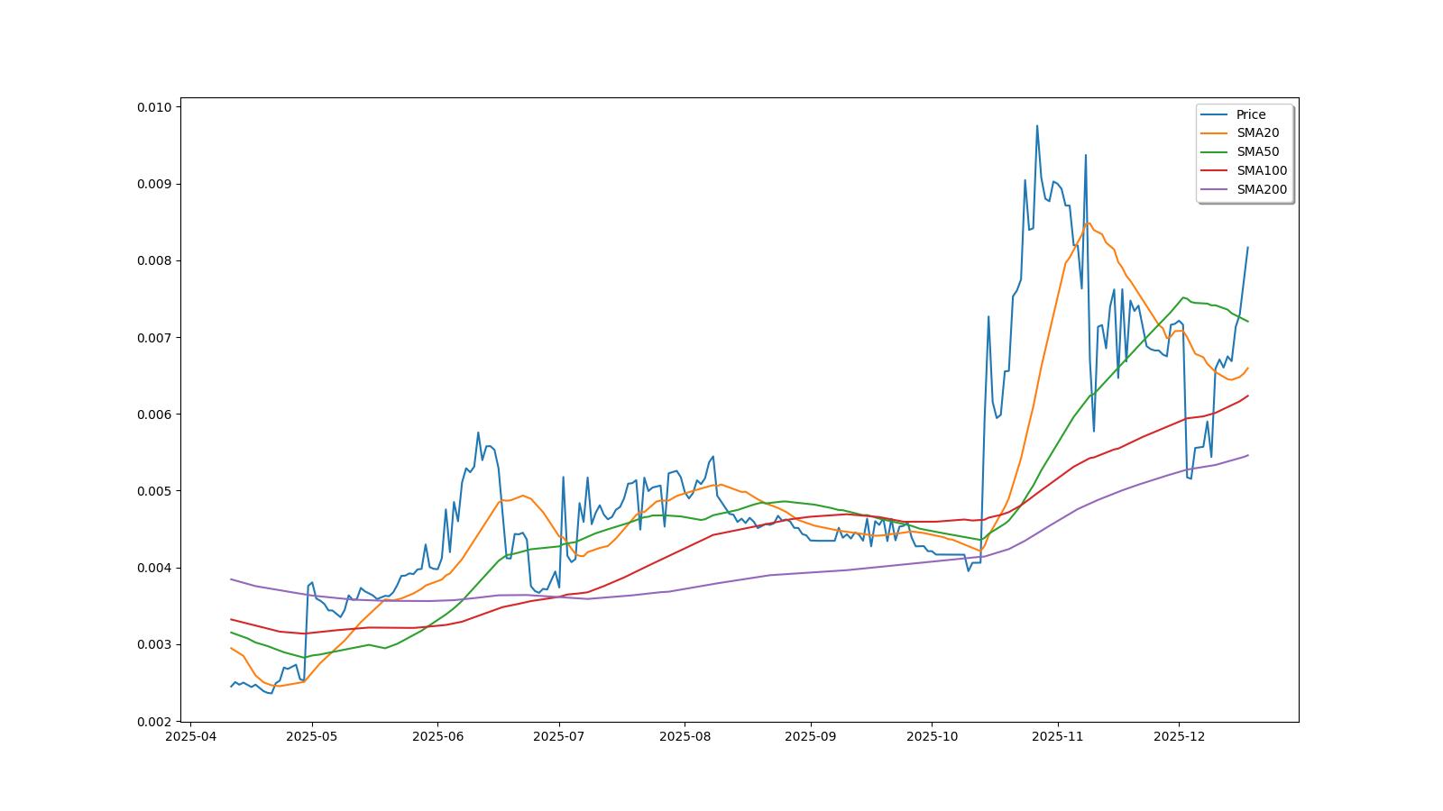 Bodhi Simple Moving Averages