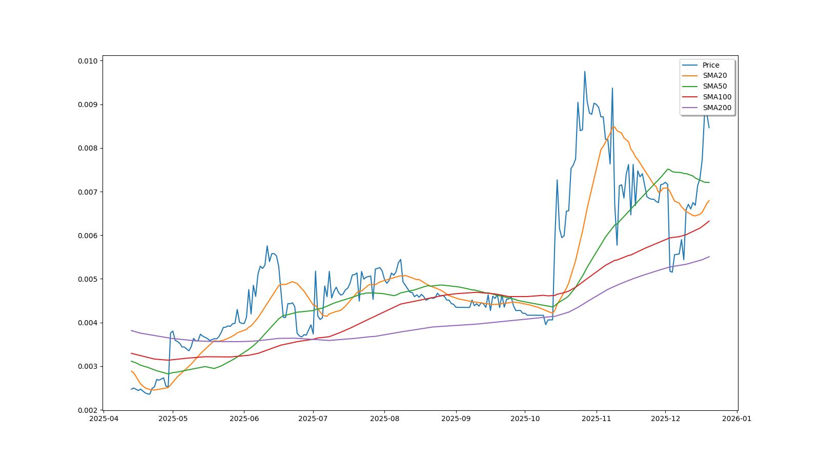 Bodhi Simple Moving Averages