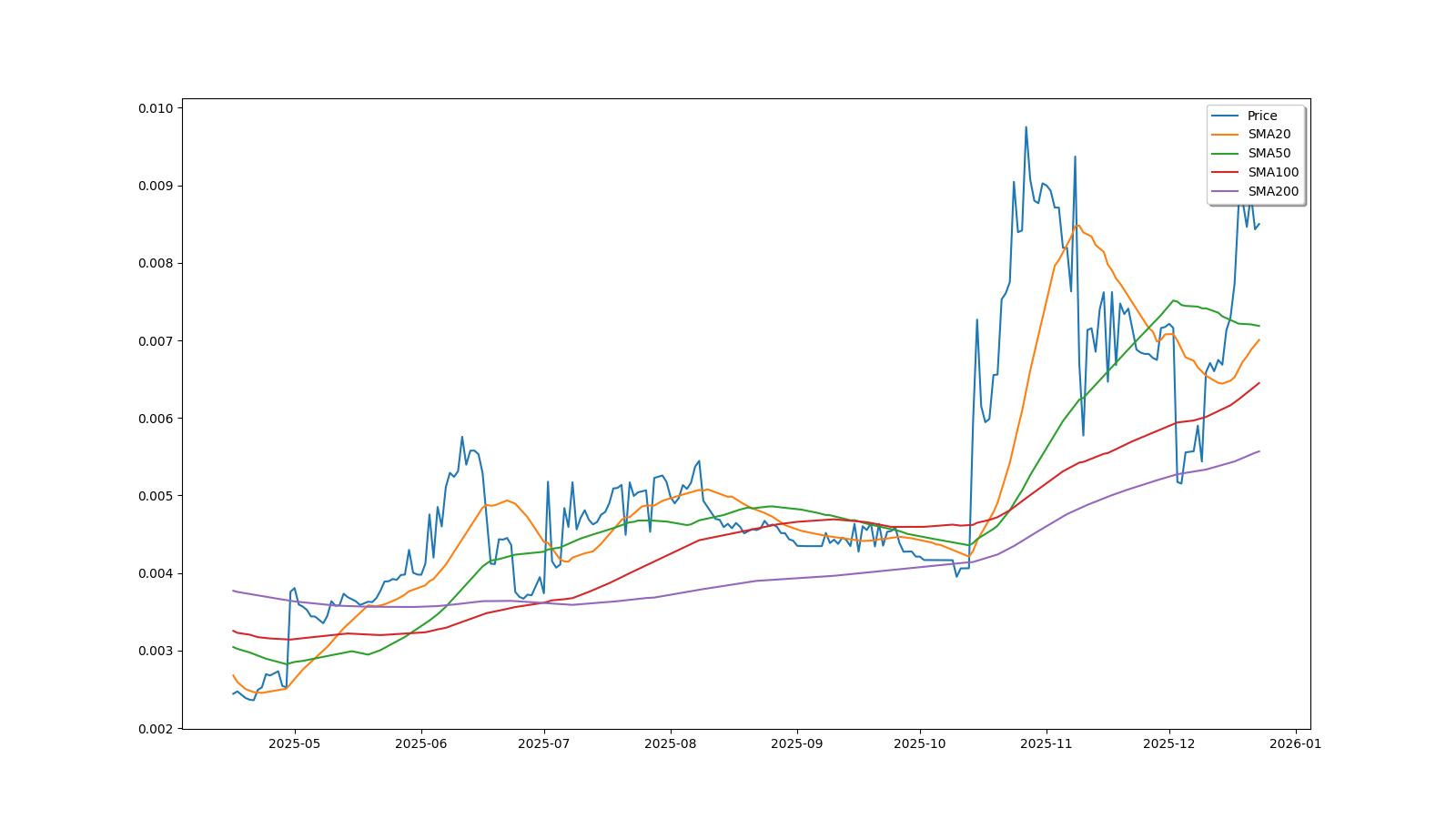 Bodhi Simple Moving Averages