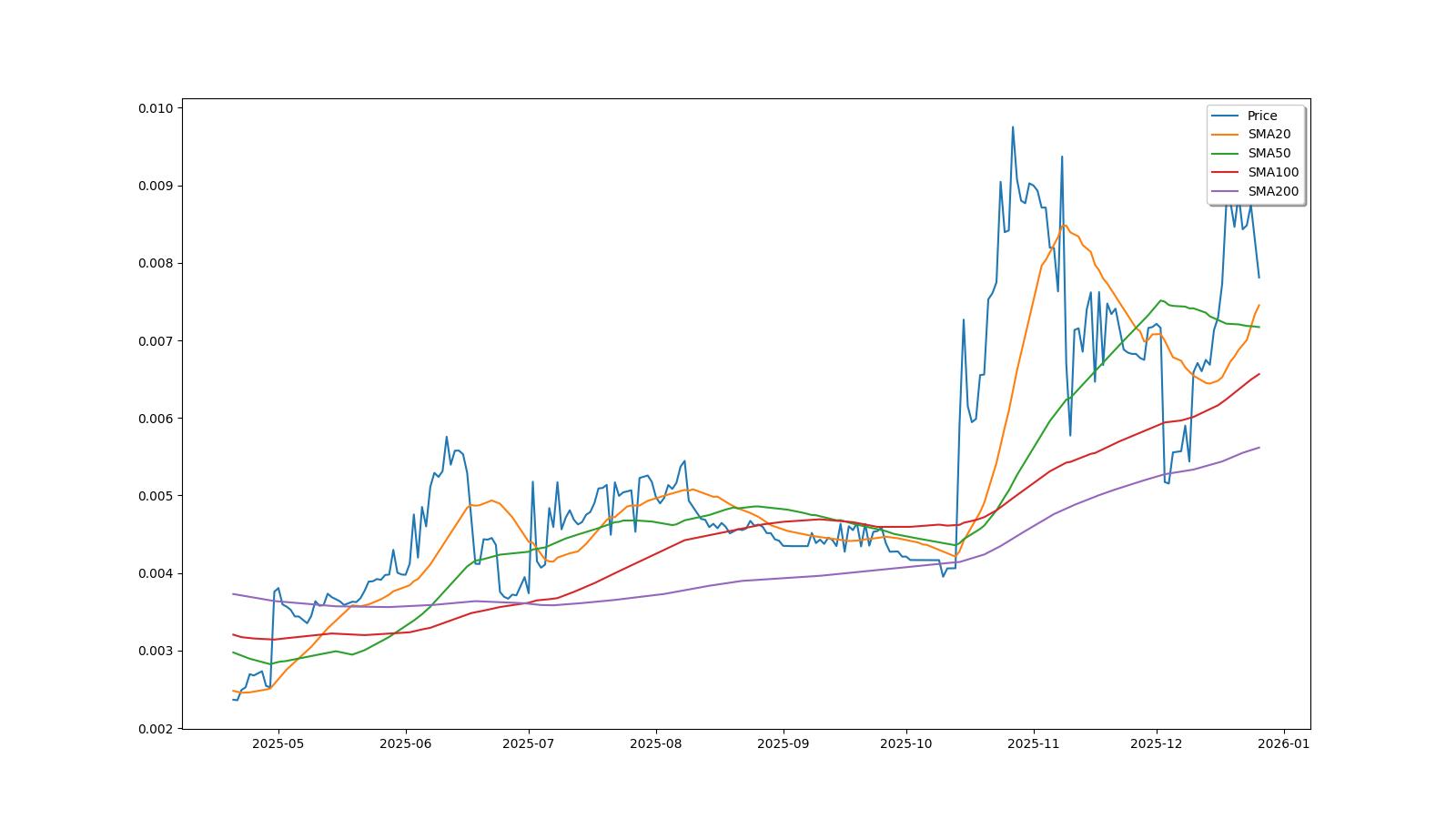 Bodhi Simple Moving Averages