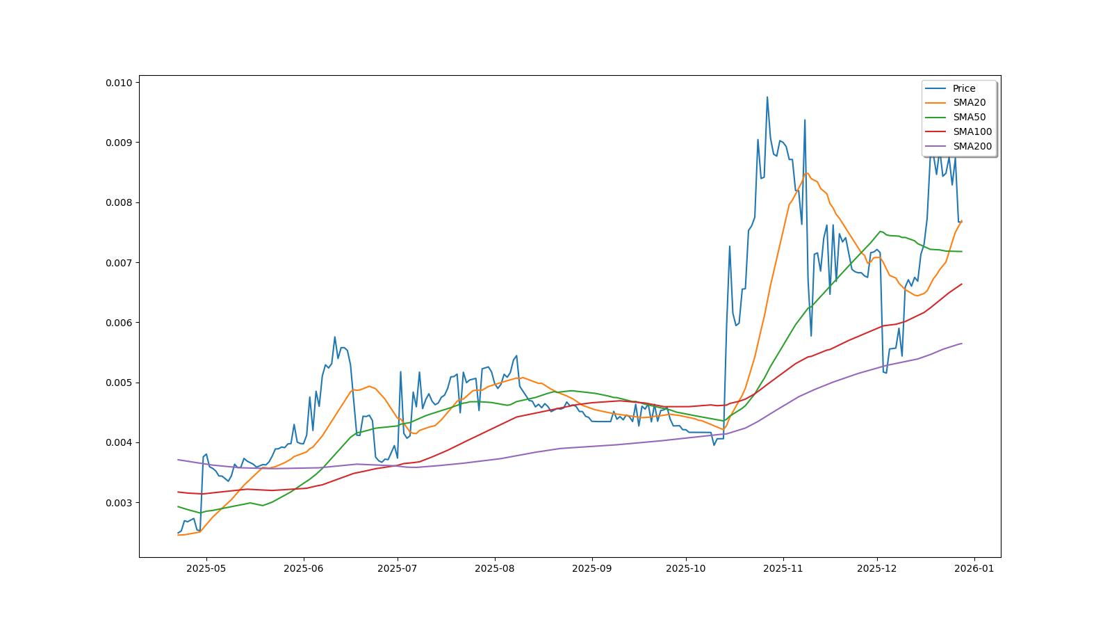 Bodhi Simple Moving Averages