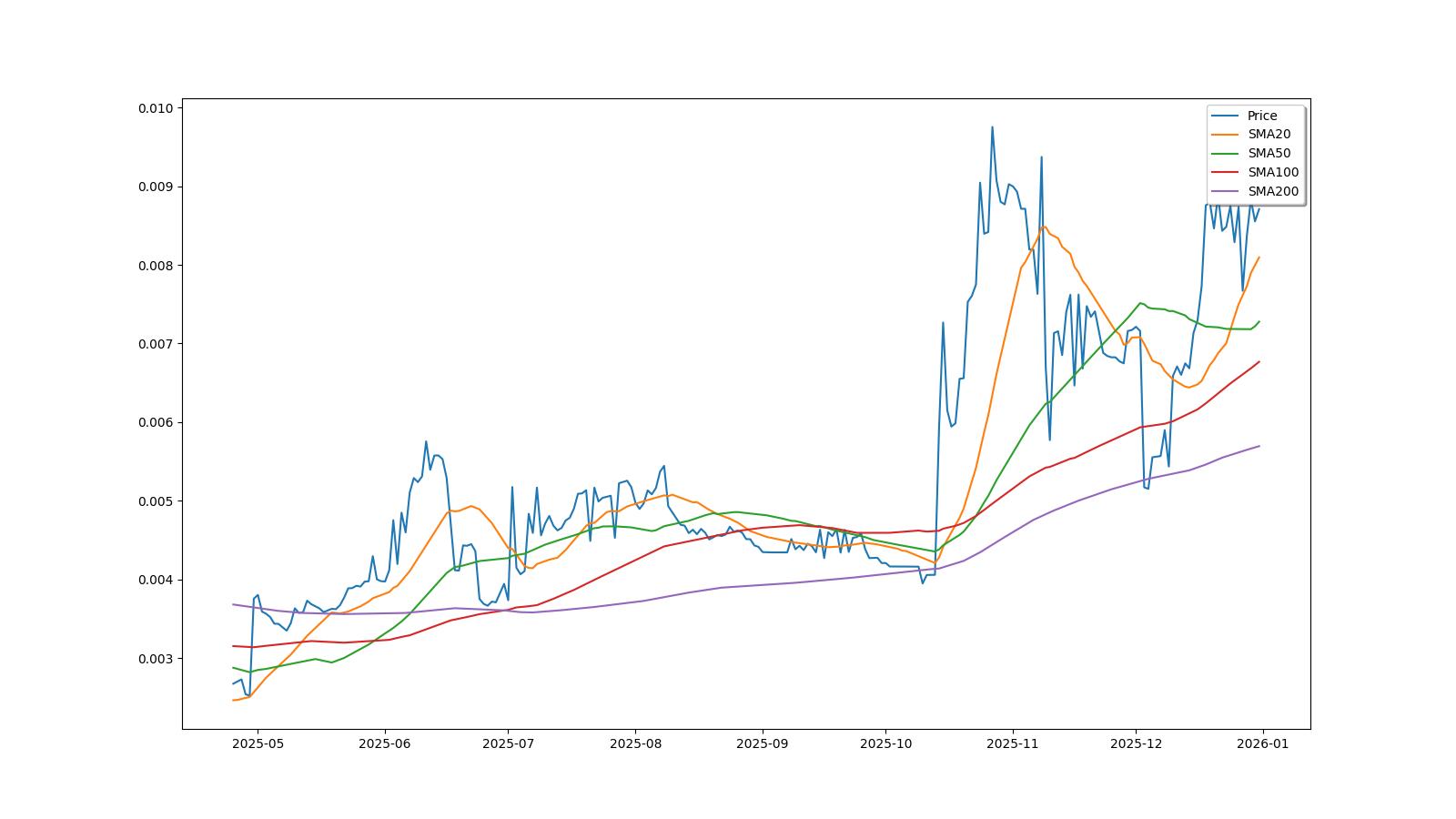Bodhi Simple Moving Averages