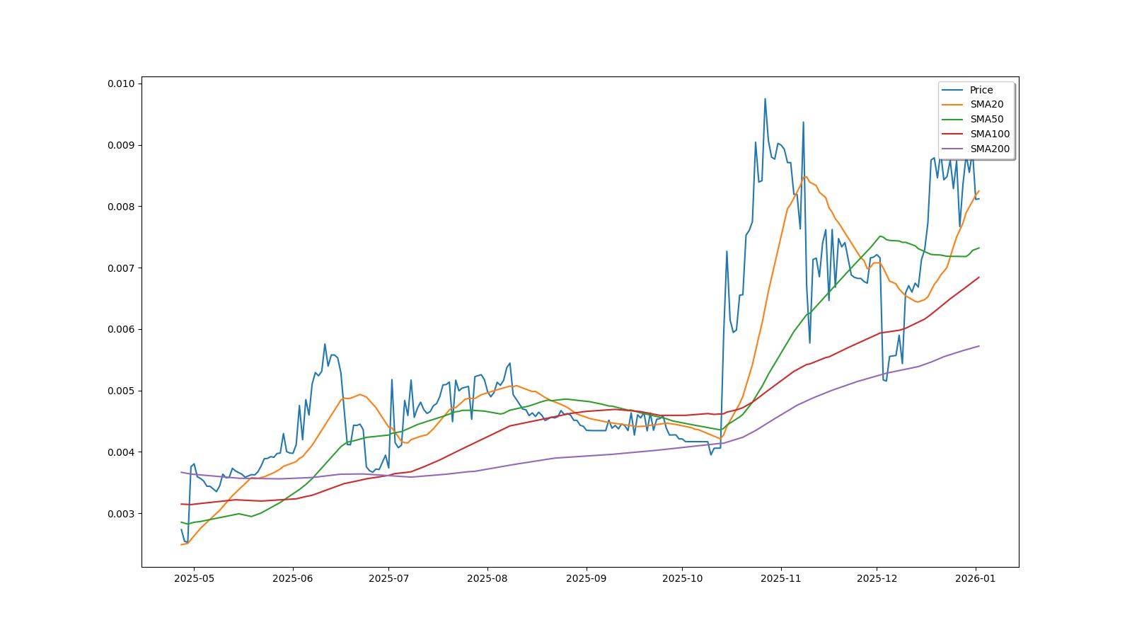 Bodhi Simple Moving Averages