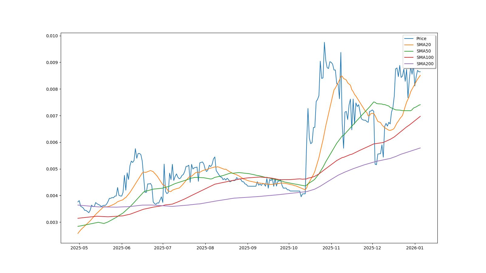 Bodhi Simple Moving Averages