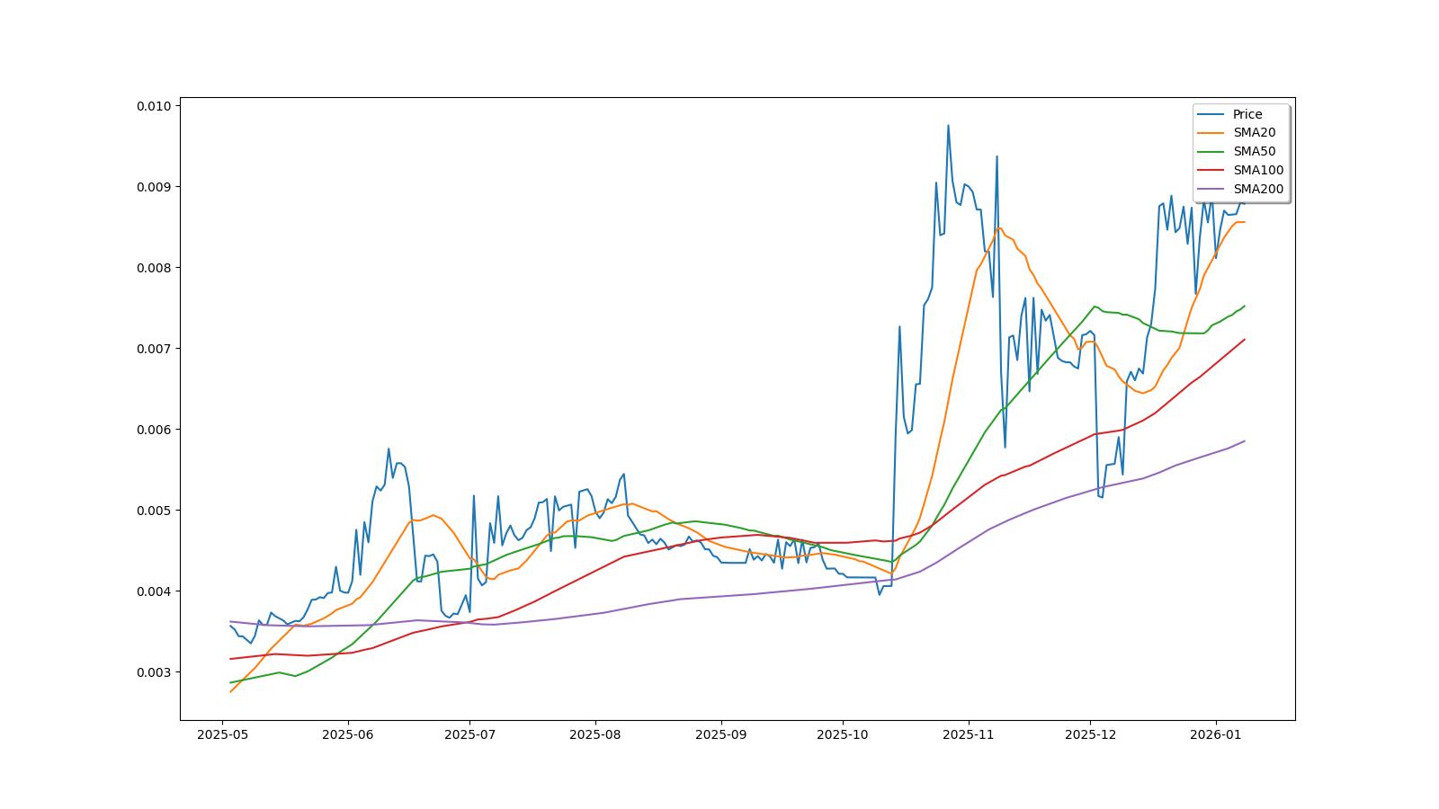 Bodhi Simple Moving Averages