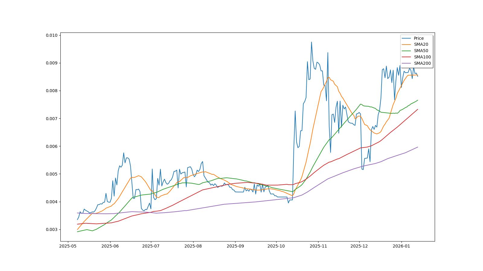 Bodhi Simple Moving Averages