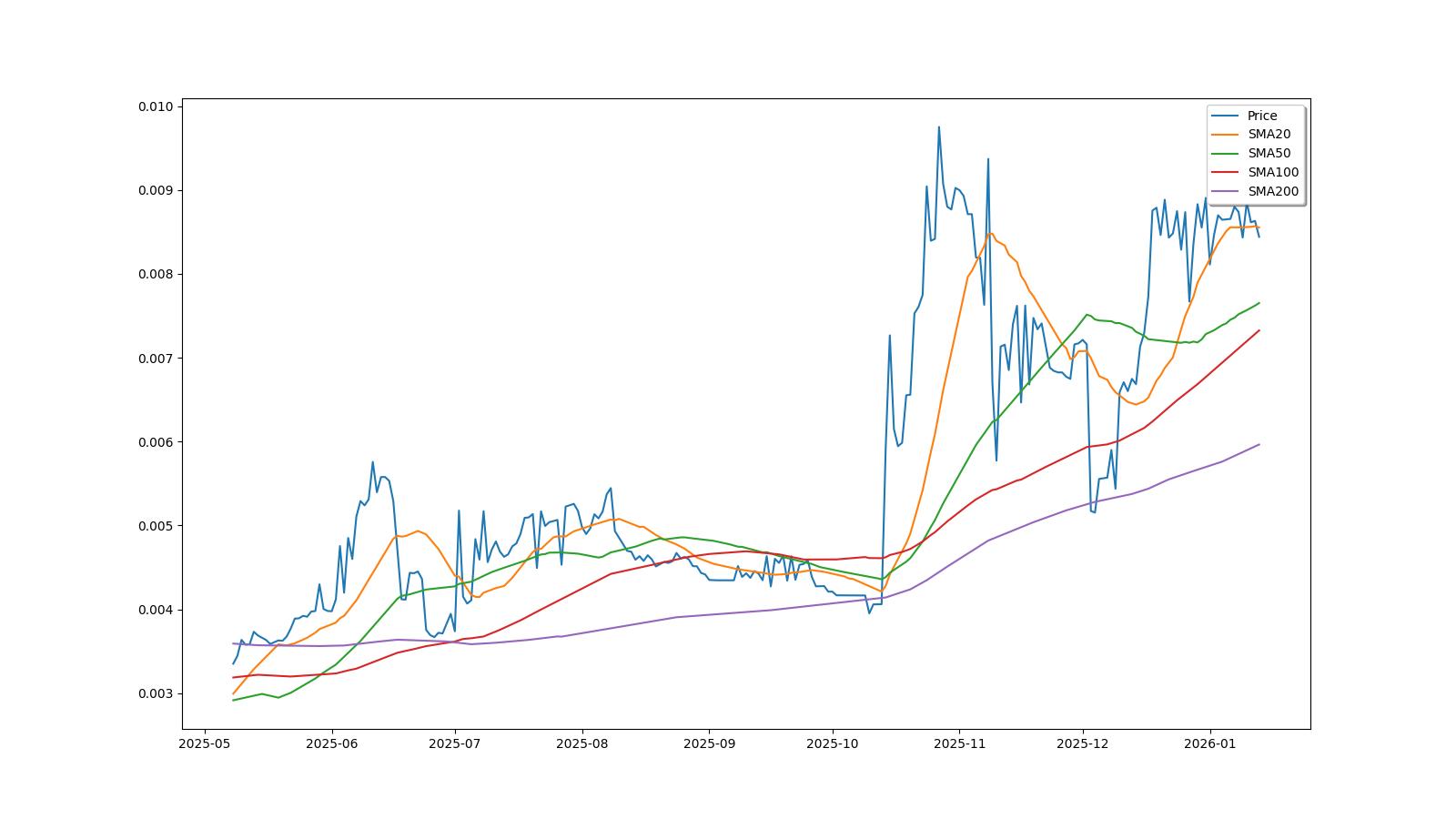 Bodhi Simple Moving Averages