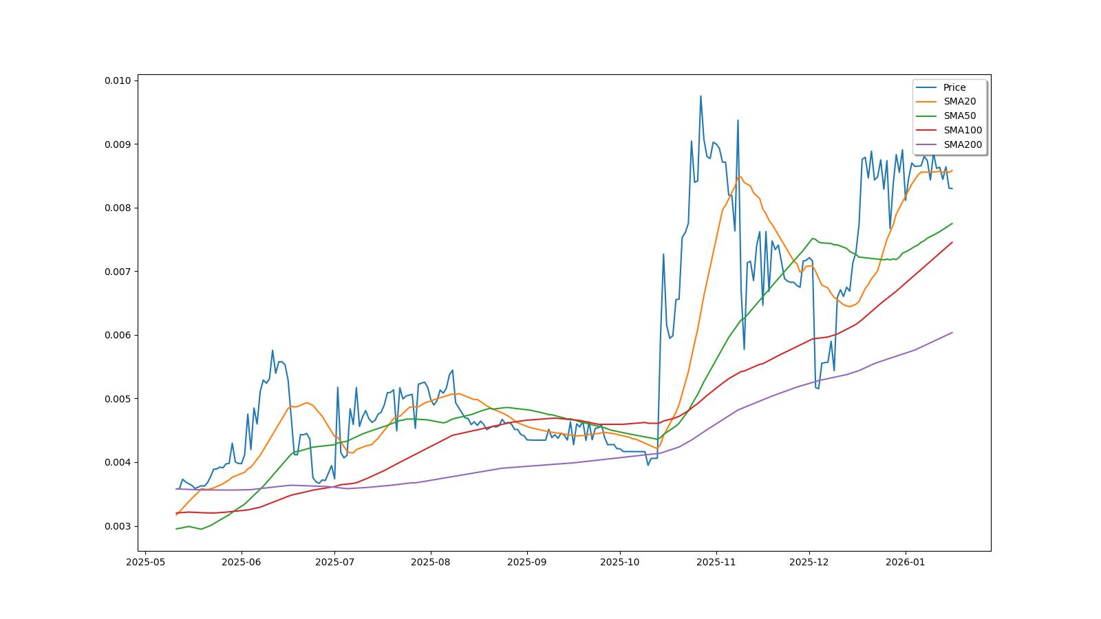 Bodhi Simple Moving Averages