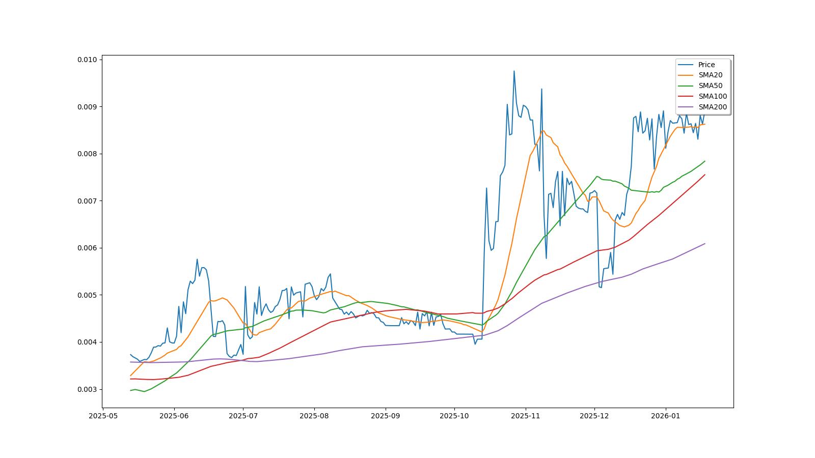 Bodhi Simple Moving Averages